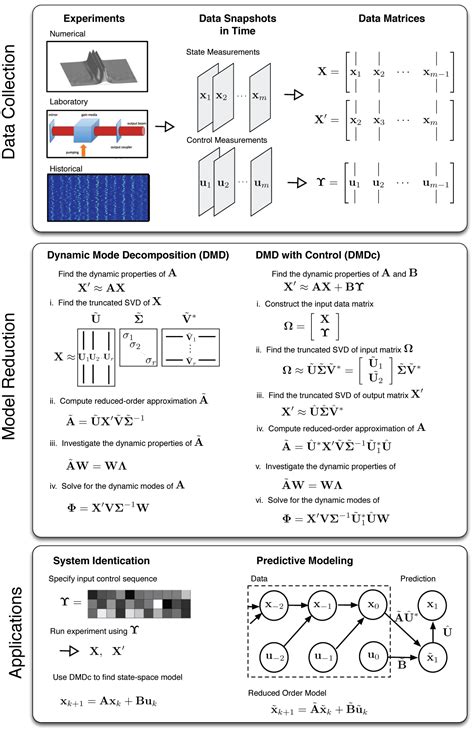 dynamic mode decomposition with control siam journal on applied