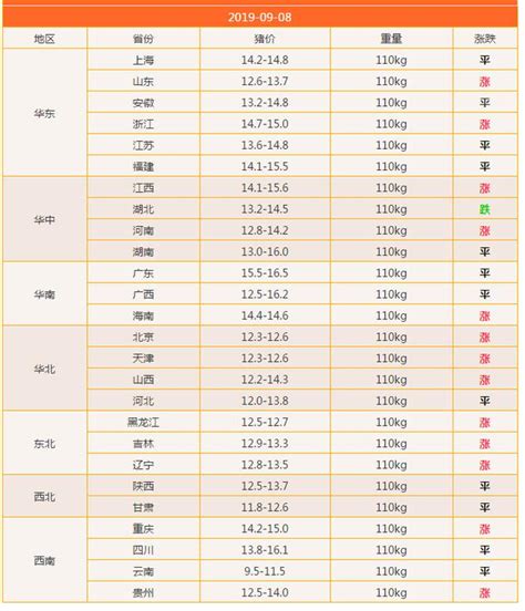 8日豬價：白露為「金」，中秋將至，新一輪豬價大漲，誰更高興？ 每日頭條