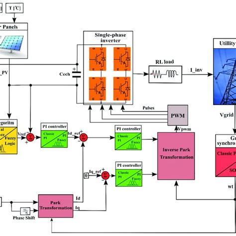 Block Diagram Of Grid Interactive Solar Photovoltaic System