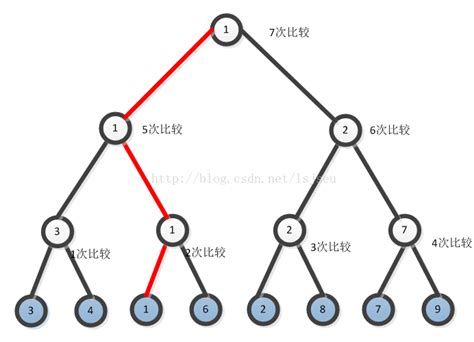 锦标赛排序（胜者树，记录胜者） Class Xman 博客园