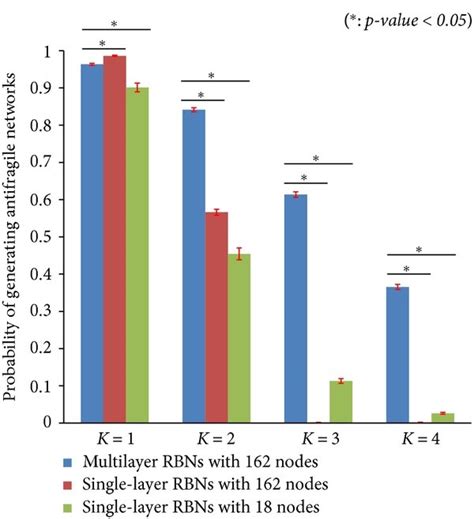 Comparison Between Multilayer And Single Layer Rbns Based On The Download Scientific Diagram