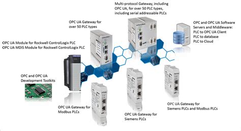 Opc Ua Server Mqtt Publisher Gateway For Simatic S7 52 Off