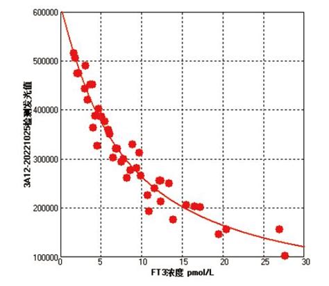 抗三碘甲腺原氨酸（t3）单克隆抗体 诊断原料 代理品牌 进出口服务 佰桥瑞景