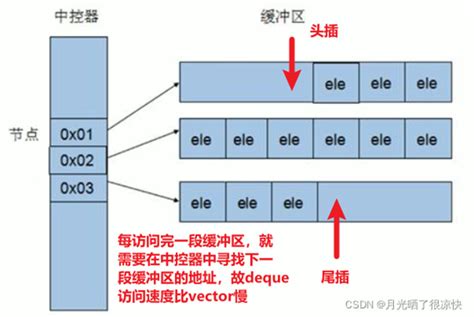 【c】黑马c泛型编程和stl技术 5 Stl常用容器 Deque容器 Csdn博客