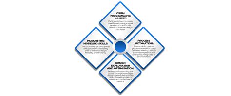 DYNAMO CADD BIM CENTER Best BIM CENTER In Lucknow India