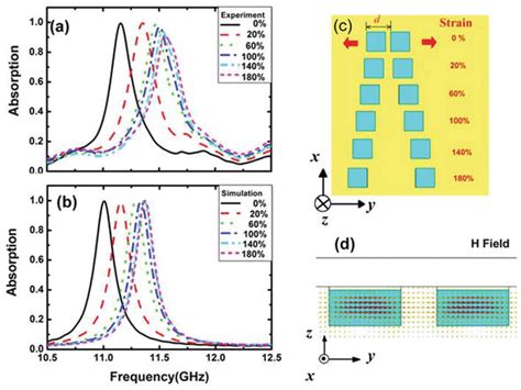Electromagnetic Metamaterial Absorbers From Narrowband To Broadband