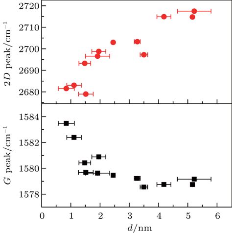 Irradiation Effects Of Graphene And Thin Layer Graphite Induced By Swift Heavy Ions