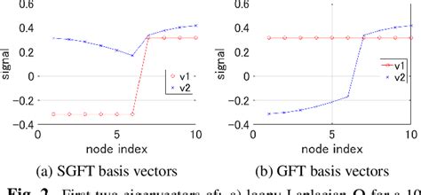 Figure 2 From Graph Fourier Transform With Negative Edges For Depth Image Coding Semantic Scholar