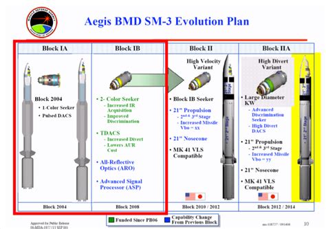 美国海军中段反导利器——sm 3导弹（一） 哔哩哔哩