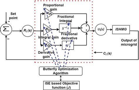 structure of fopid controller¹⁸ download scientific diagram
