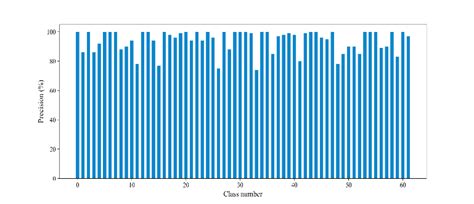 Performance Measures Of German Traffic Sign Dataset A Precision B