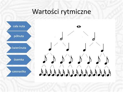 Wartości Rytmiczne Nut Dla Dzieci