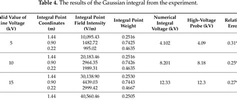 The Results Of The Gaussian Integral From The Experiment Download Table
