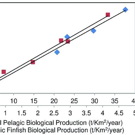 Relationship Of Trophic Transfer Efficiencies With Trophic Levels And
