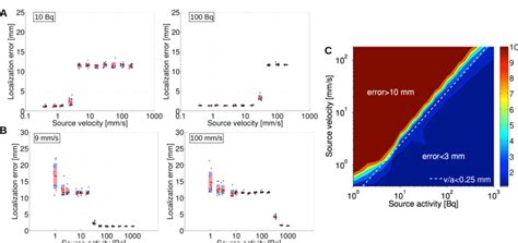 Influence Of Activity And Velocity On The Localization Of A Single Download Scientific Diagram