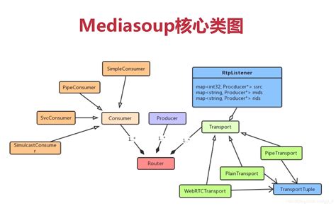 【流媒体服务器mediasoup】 源码中重要类基本概念 、上层代码作用详解、底层c类关系详解四scalabilitymodes