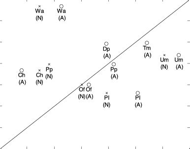 Comparison Between Monetary And Physical Input Output Coefficients For