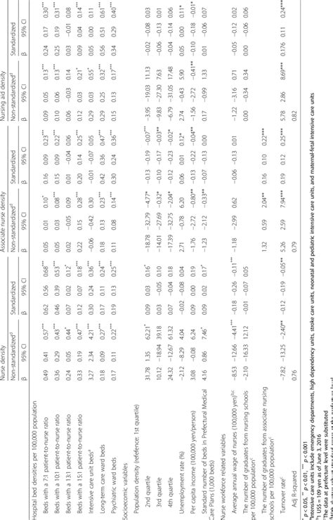 Result Of Linear Regression Analysis For The Number Of Nursing Staff