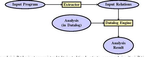 Figure 1 From A Datalog Source To Source Translator For Static Program