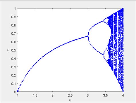 figure 1 from construction of an s box based on chaotic and bent
