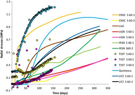 Comparison Between Measured And Predicted Radial Stresses Download