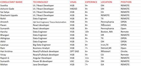 Sai Ganesh Reddy On Linkedin C2cjobs Hotlist C2c Bigdata React