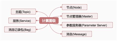 Ros学习笔记二：ros系统架构及概念 Fengmisaka 博客园