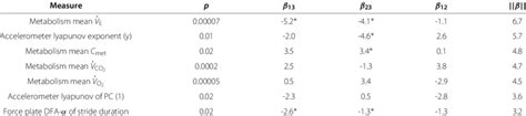 β coefficients of the logistic regression for study A using the 7
