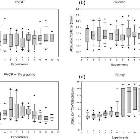 Attenuation Coefficient Obtained At 11 Different Power Values First 11