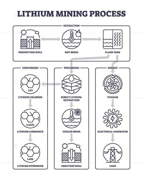 The Image Outlines The Lithium Mining Process With Icons For Extraction Conversion And Energy