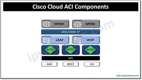 Introduction To Cisco Cloud Aci Ip With Ease