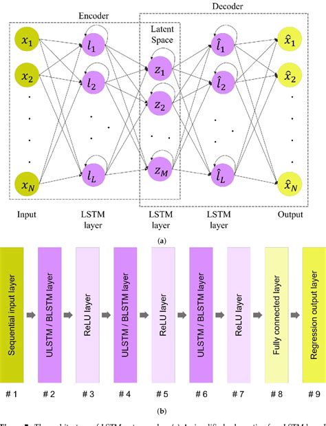figure 1 from anomaly detection for sensor signals utilizing deep learning autoencoder based