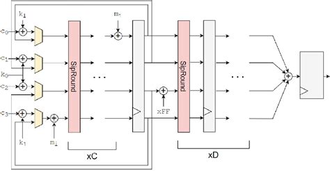 Figure From An Fpga Implementation Of Siphash Semantic Scholar