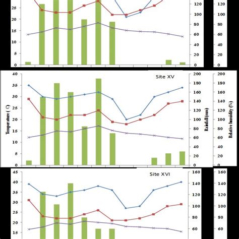 A Monthly Maximum And Minimum Temperatures Rainfall And Relative