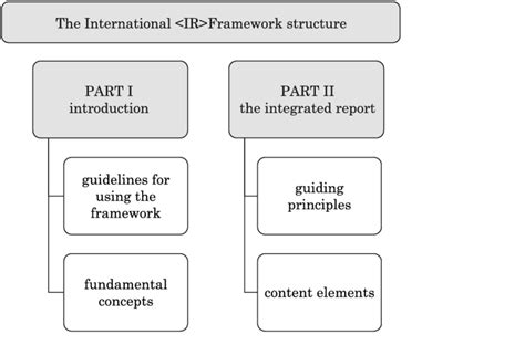 The International Framework Overall Structure Source The International