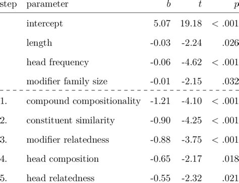 parameters for the final model optimally predicting explicit semantic