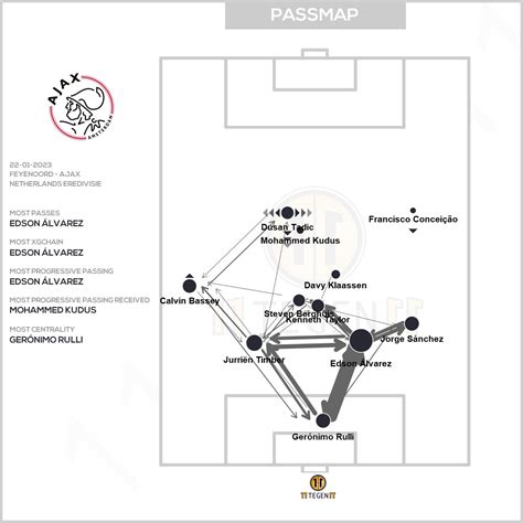 The Pass Map Of Ajax Really Shows What Goes Wrong R AjaxAmsterdam