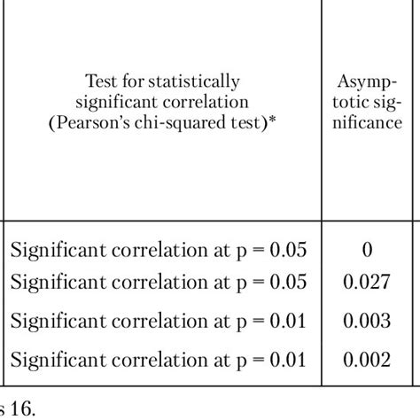 Testing Hypotheses On Relationship Between Intermediary Variable Ers
