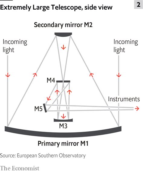 The Extremely Large Telescope Will Transform Astronomy The Economist