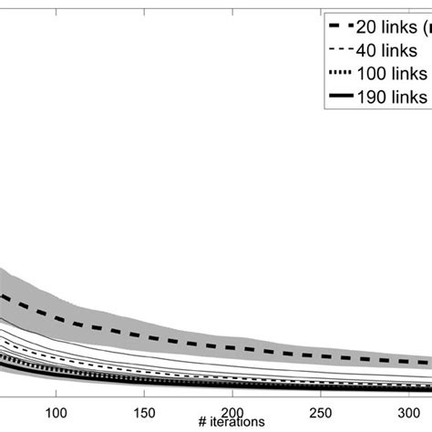 Convergence Properties Of D Tls For Different Degrees Of Connectivity
