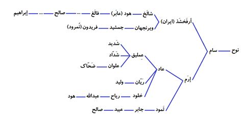 شجره نامه شدید فرزند عملیق کتاب انسان ده هزار ساله