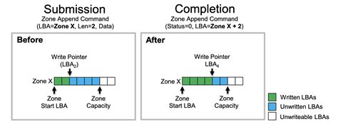 Zone Namespace Ssd My Note