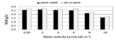 Water Use Efficiency Related To Water Salinity In The Two Seasons Download Scientific Diagram