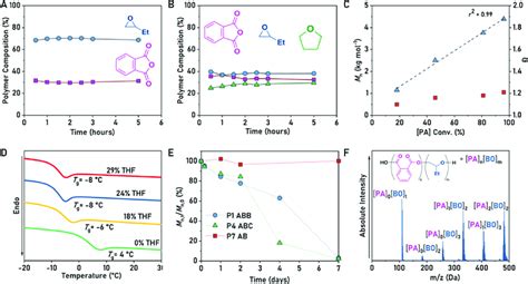 Selected Data For P1P7 Showing Polymer Composition Molar Mass
