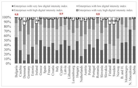 Digital An Open Access Journal From Mdpi