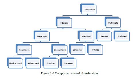 1 Composite Materials Classification Download Scientific Diagram