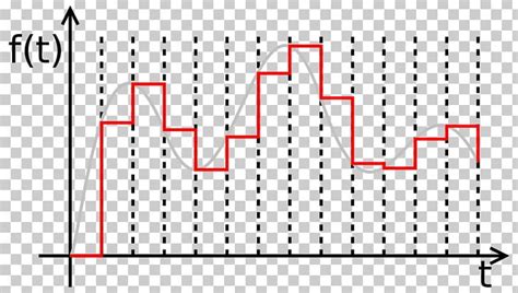 Sample And Hold Sampling Zero Order Hold First Order Hold Digital To