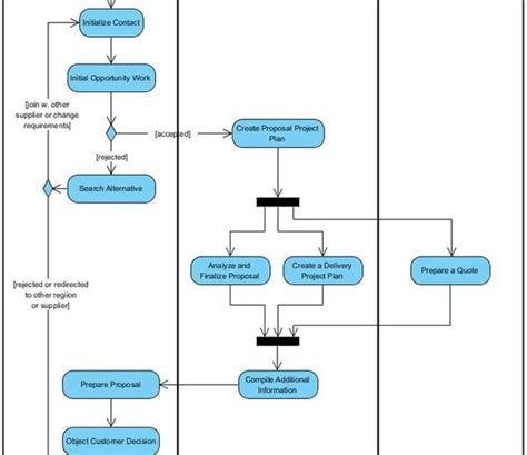 Activity Diagram Example Pdf