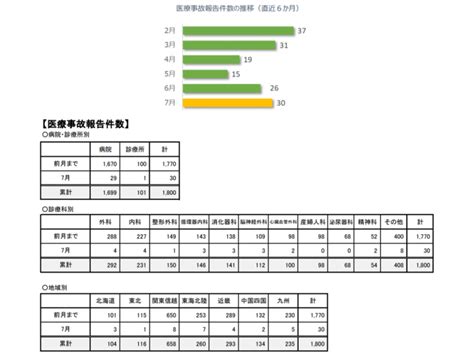 2020年7月の医療事故は30件、報告件数等は増加傾向にあり、医療現場は平時に戻りつつある―日本医療安全調査機構 Gemmed データ