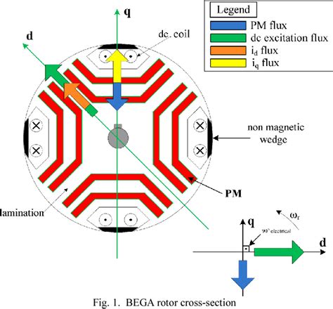 Figure 1 From Active Flux Based Motion Sensorless Vector Control Of